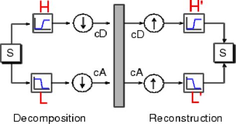 Figure 1 From Hybrid Image Compression Using Dwt And Neural Networks