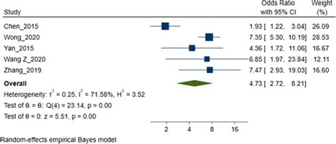 Forest Plot Pooled Odds Ratio Sexualized Drug Use And Hiv Status This
