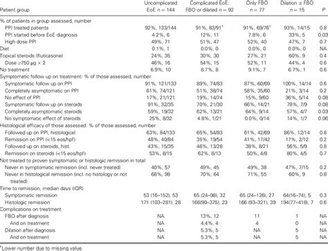 Treatment Of Eoe Patients In The Population Based Daneoe Cohort With Download Scientific