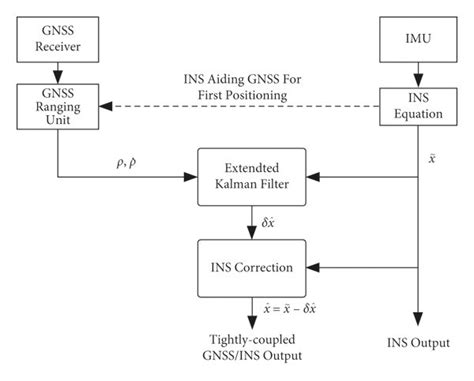 A Common Design For Tightly Coupled Ins Gnss Download Scientific Diagram
