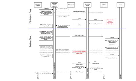 Out Of Band Authentication