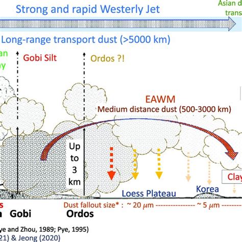 Schematic Figure Depicting The Two Dust Transport Modes Westerlies And Download Scientific