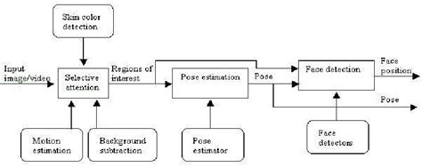 Framework For Multiview Face Detection Download Scientific Diagram