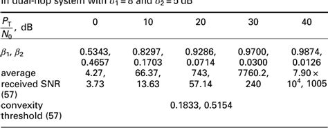 table 1 from joint optimal power allocation and relay location for