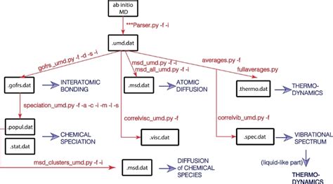 Analyzing Melts And Fluids From Ab Initio Molecular Dynamics Simulations With The Umd Package
