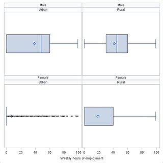 Distribution Of Weekly Hours Of Employment By Sex And Location Persons Download Scientific