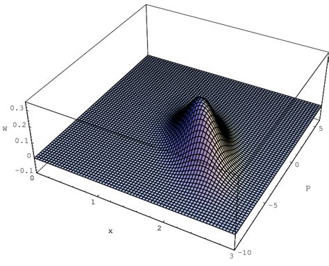 The Wigner Function Of The Multiphoton Squeezed State 27 With
