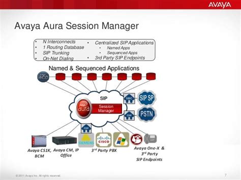 Avaya Aura Session Manager