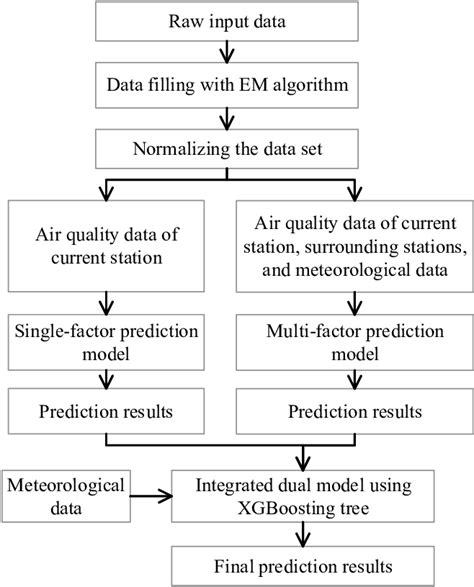 The Process Flow Of The Air Quality Prediction Based On Lstm Model