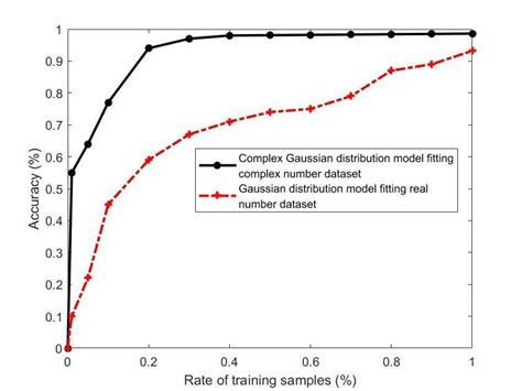 Gaussian Distribution Fitting Of A Sar Image Download Scientific Diagram