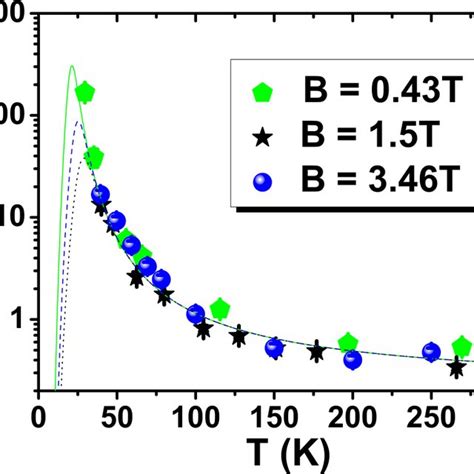 H NMR Spin Spin Relaxation Rate T As A Function Of Temperature Download Scientific