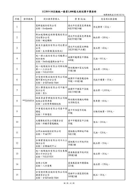 加油發票爽中1000萬幸運兒在這2縣市 他只花了120元
