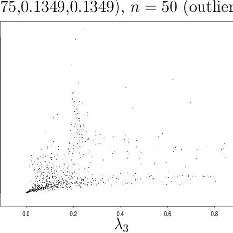 Comparative Histogram And Pdf Plot Generalised λ Distribution Fitted Download Scientific