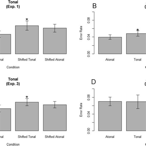 Mean Error Rates Of Each Condition Across Experiments Exp Download Scientific Diagram