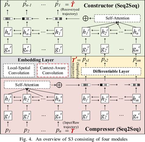 figure 4 from a lightweight framework for fast trajectory simplification semantic scholar