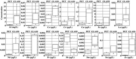 Boxplot Comparison Of Differences In Selected Element Concentrations In Download Scientific