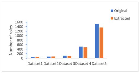 Role Minimization Optimization Algorithm Based On Concept Lattice Factor