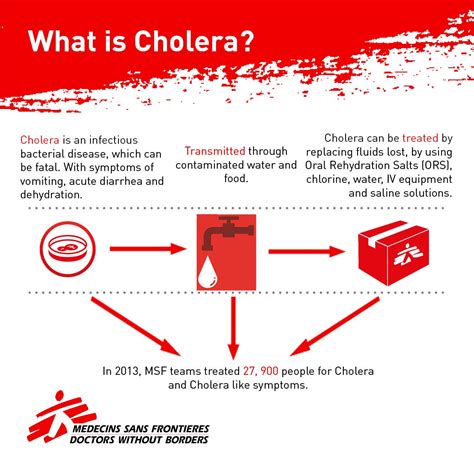 Cholera In Mozambique A Worrying Situation Msf