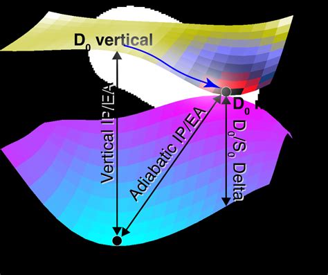 Schematics Of Potential Energy Surfaces Of A Neutral Molecule S 0