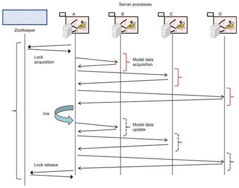 Jubatus Scalable Distributed Processing Framework For Realtime