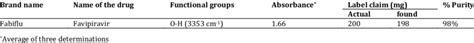 Assay Results Of Marketed Tablets Download Scientific Diagram