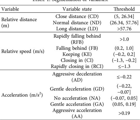 Table 1 From Application Of Cnn Lstm Model For Vehicle Acceleration Prediction Using Car