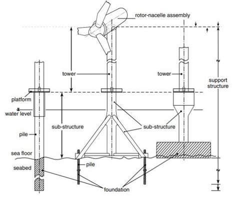 Wind Turbine For Offshore Application