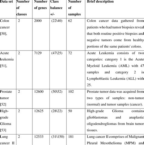 Detail Of Six Cancer Microarray Data Download Scientific Diagram