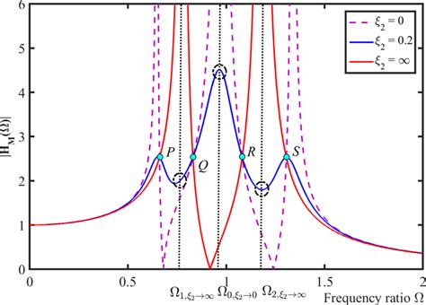The Existing Fixed Points And Invariant Frequencies In The Download Scientific Diagram