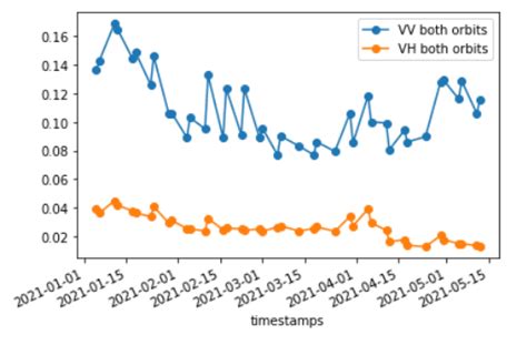 Sentinel 1 Orbits Impacting Data Planet Community