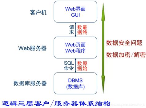 13数据库系统结构及组成（三级模式结构）数据库的型和值是什么意思 Csdn博客