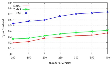 Multiple Junction Based Traffic Aware Routing Protocol Using Aco