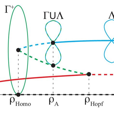 Schematic Bifurcation Diagram Of The Lorenz Flow For 0 ≤ ρ ≤ 28 And Download Scientific