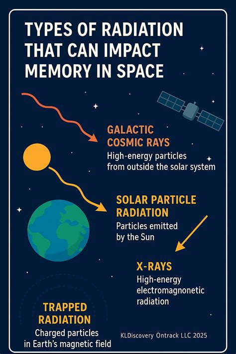 Radiation Tolerant Memory