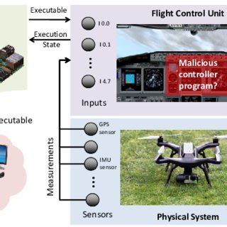 Drones Pitch Roll And Yaw Download Scientific Diagram