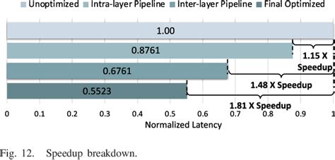 figure 12 from design of fully spectral cnns for efficient fpga based acceleration semantic