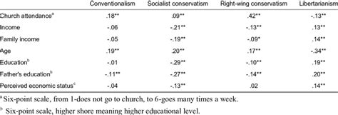 Correlation Between Ideological Dimensions And Selected Download Table