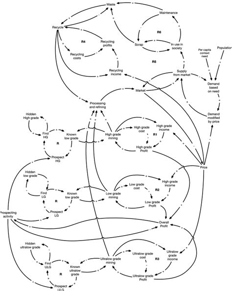 The Causal Loop Diagram For The Market Module In The WORLD Model The Download Scientific