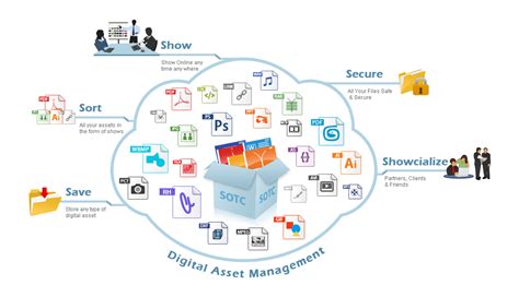 Dam Digital Asset Management Crucial For Companies Assignment Point