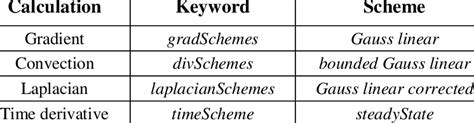 Numerical Schemes As Specified In The Fvschemes File Download Table