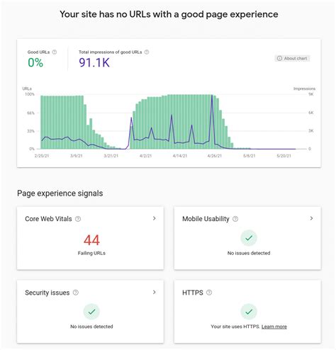 How To Fix Google Core Web Vitals A Definitive Guide Superstar SEO