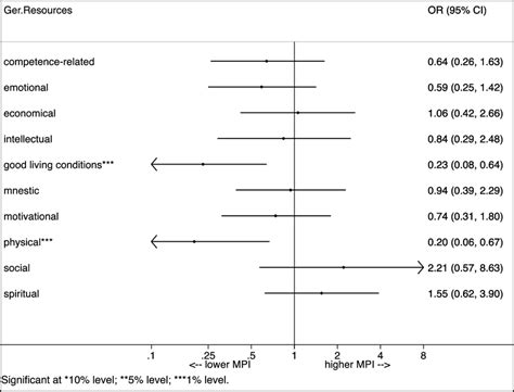 Association Of Gr And Mpi As An Ordered Logistic Regression Analysis