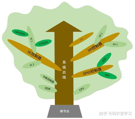 i MX ULL驱动开发 设备树原理与点亮LED 知乎