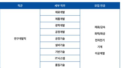 삼전 연구 개발 직무 관련 질문 드립니다 링커리어 커뮤니티
