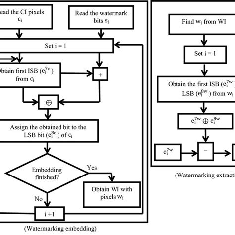 Flow Diagram Of The Watermarking Embedding And Extraction Procedure For Download Scientific