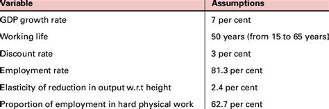 Assumptions For The Baseline Model Download Table