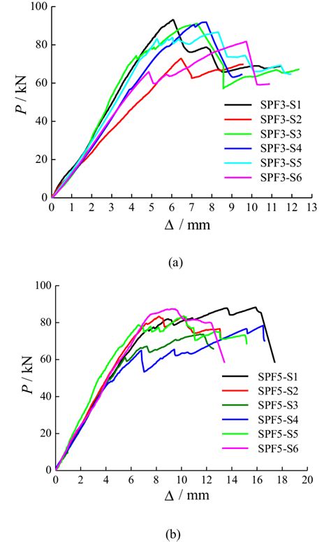 Load Deflection Curves Of Spf Clt Panels A 3 Layer 5 Layer Download