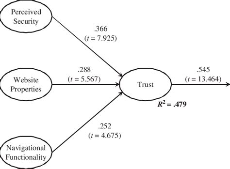 Overall Model Path Estimates Based On Partial Least Squares Pls