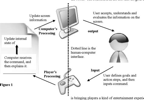 Figure 1 From Principles Of Human Computer Interaction In Game Design