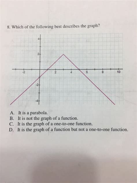 Solved Which Of The Following Best Describes The Graph It